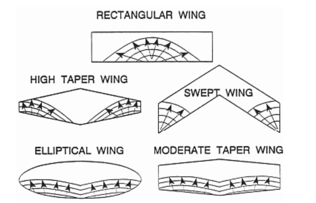 Stall Pattern and Wing Design – Ready Set Takeoff